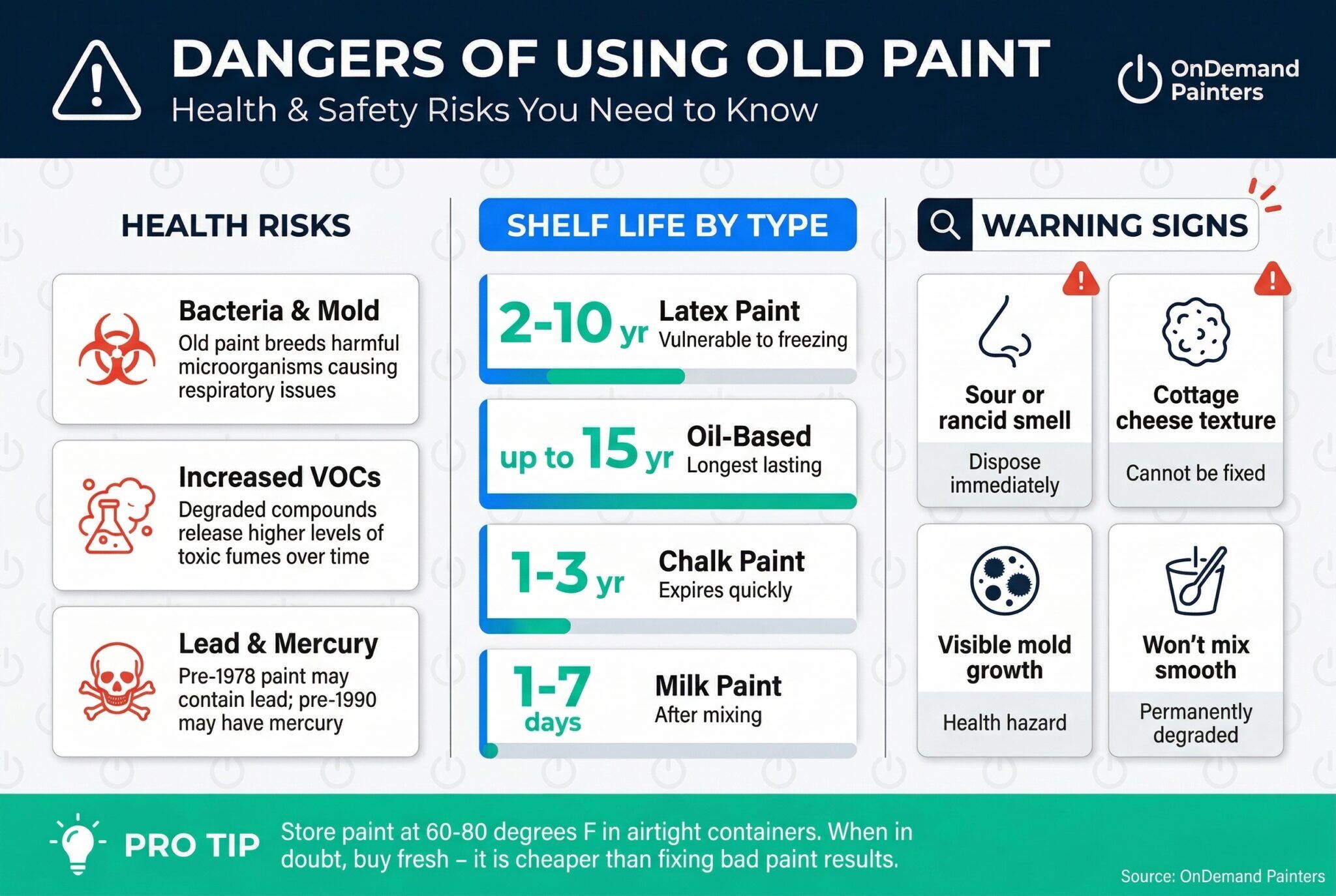 Dangers Of Using Old Paint: Health And Safety Risks | OnDemand Painters